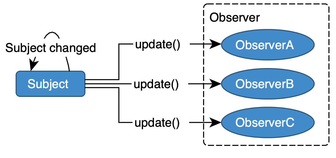 Design Patterns in Swift — Observer | by Ruslan Dzhafarov | Medium