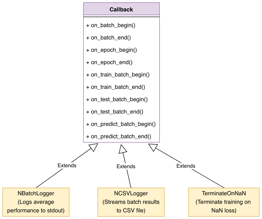 Creating Keras Custom Callbacks In This Tutorial I Am Going To Discuss By Upasana Medium