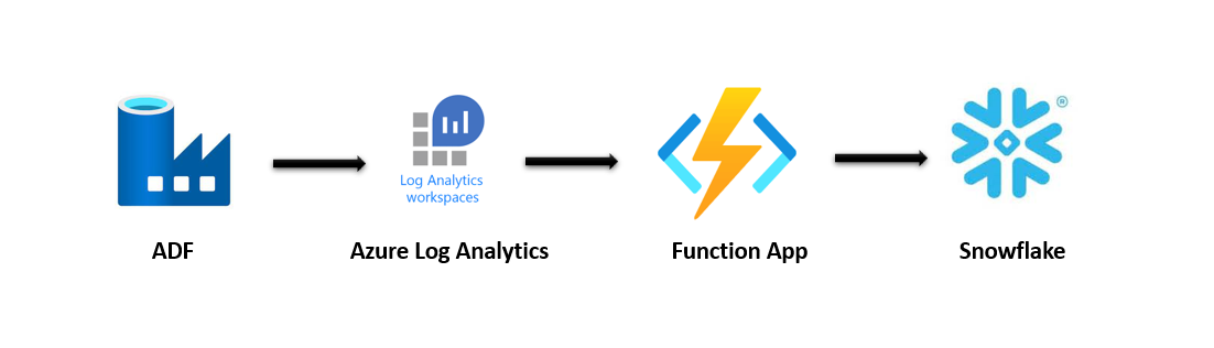Pull out ADF pipeline Metadata from Azure Log Analytics to Snowflake Table using Function App ...