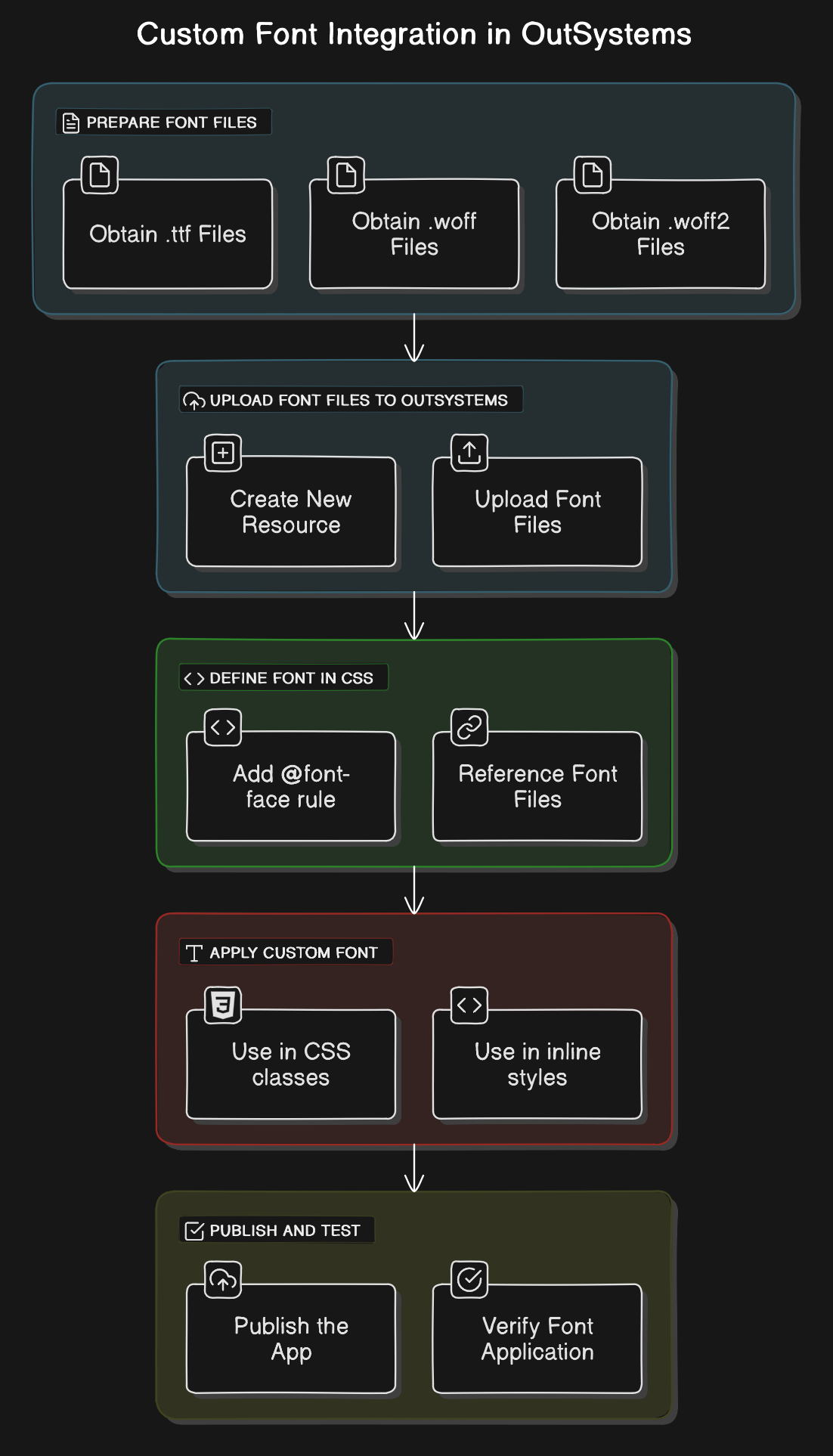 How to add to UI External Fonts in Outsystems? | by Cabdukayumova | ITNEXT