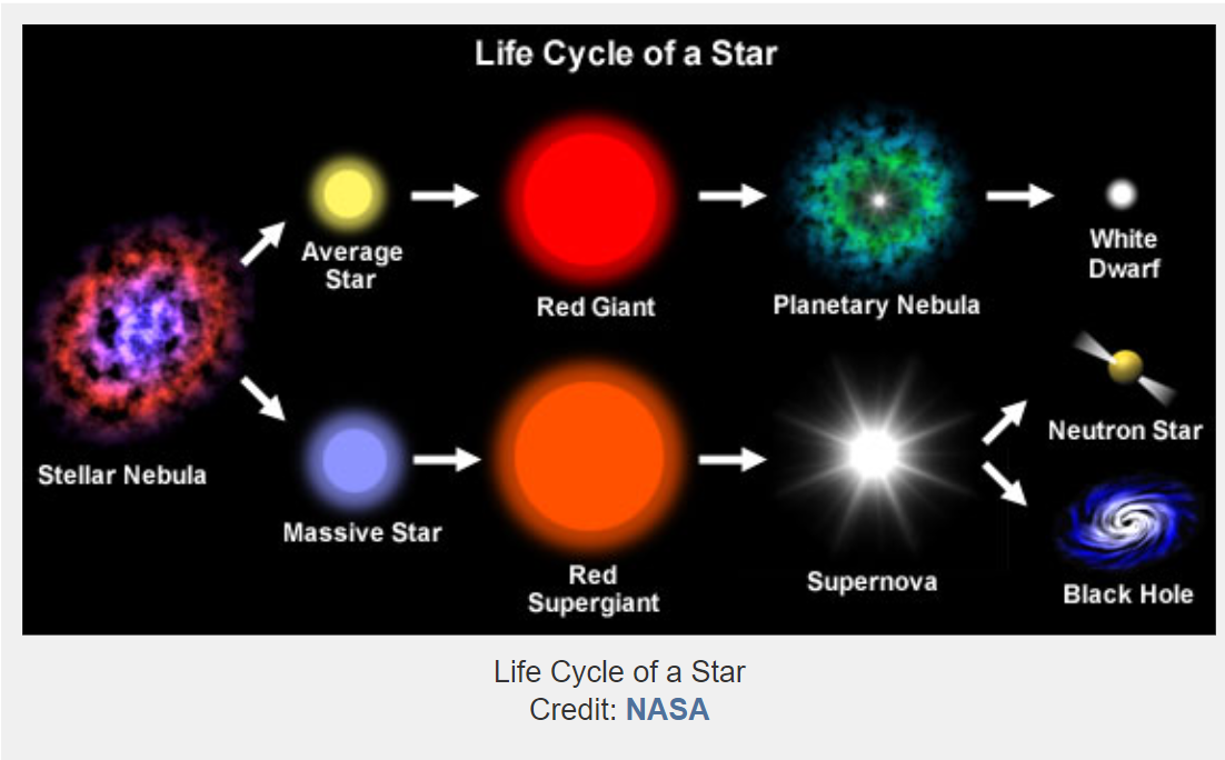 Life Of a Star. star’s mass determines the fate of a… | by dhani | Jun ...