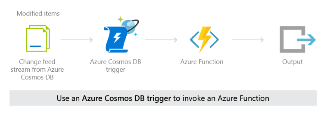Working With Azure Cosmos Db In Your Azure Functions By Will Velida Towards Data Science