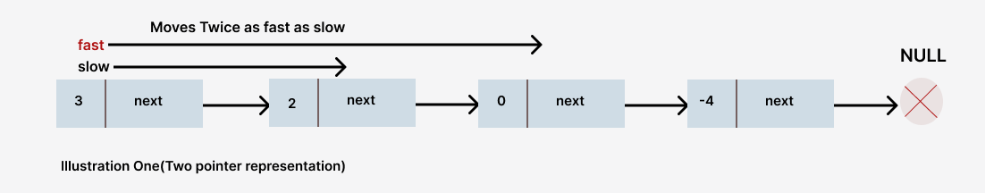 Detect LinkedList Cycle Leetcode Solution with Explanation and ...