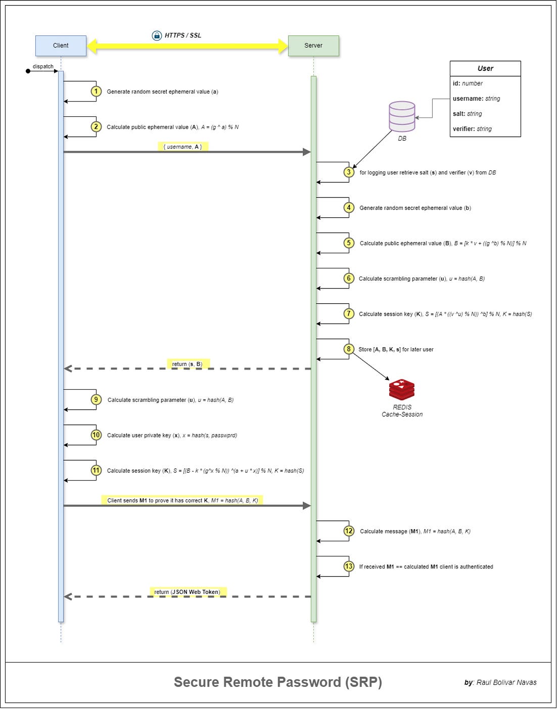 Secure Remote Password (SRP) - Raul Bolivar N - Medium