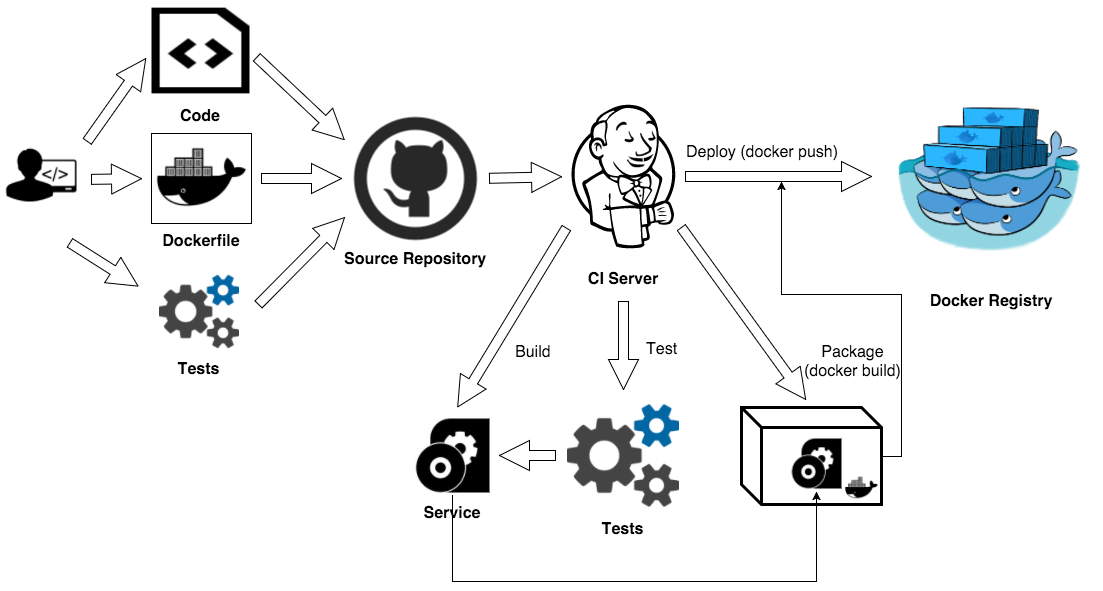 Testing Strategies For Docker Containers By Alexei Ledenev Medium