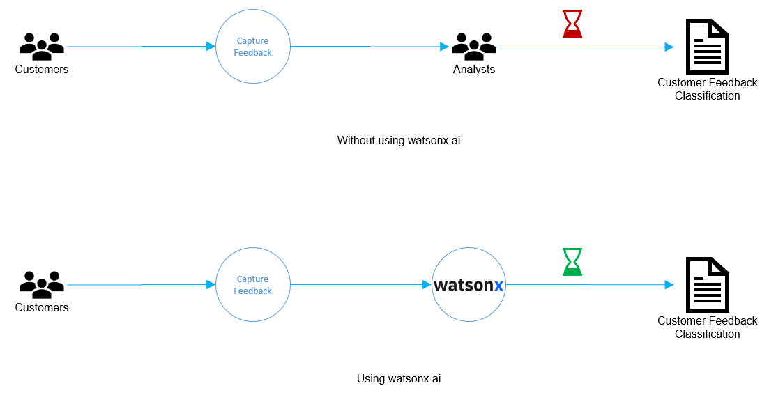 Classification of customer feedback using watsonx — A short and quick ...