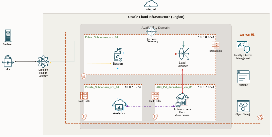 Oracle Analytics Cloud Connect To Pvt Autonomous Database By