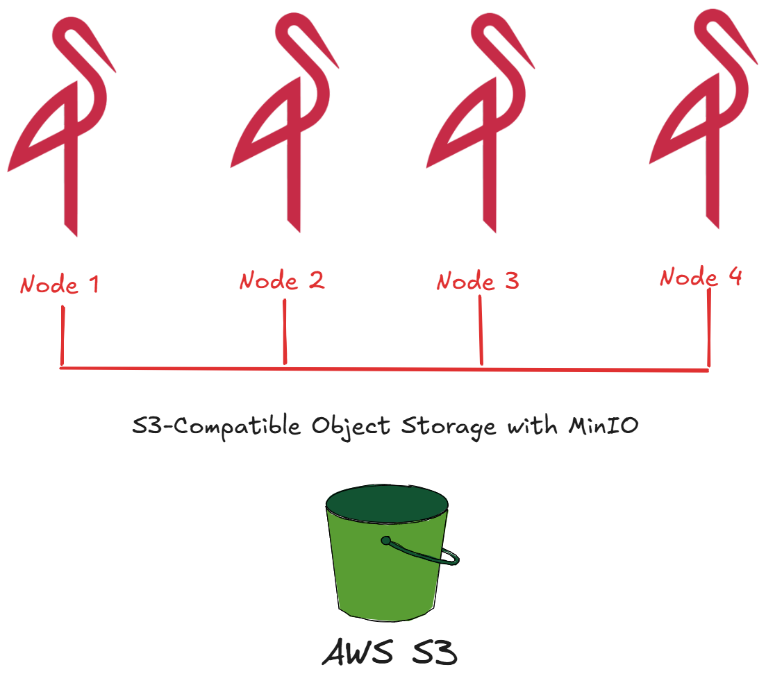 Building S3-compatible Exascale object storage with MinIO | by Sendoa Moronta | Aug, 2025 | AWS ...