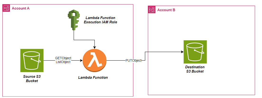 Cross-Account S3 Data Transfer Using Lambda Function | by Riya Sharma | AWS Tip