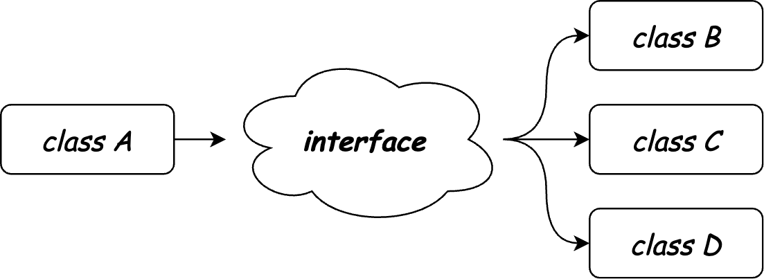 Explain design patterns in one sentence | by WEN | Medium