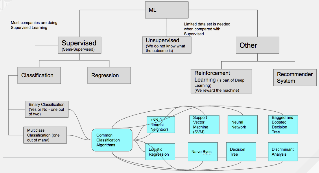 001-Machine Learning (Mind Map — Work in Progress) | by Vikas Grover ...