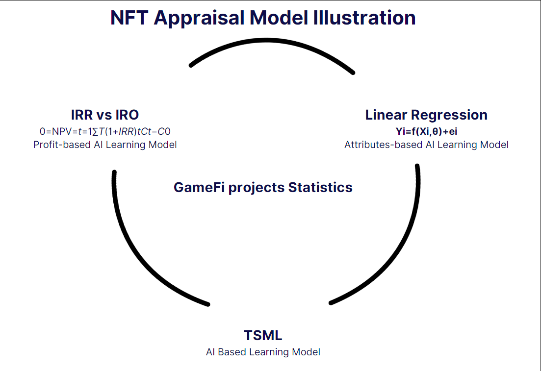 Introducing The Nft Appraisal Framework A Comprehensive Approach To
