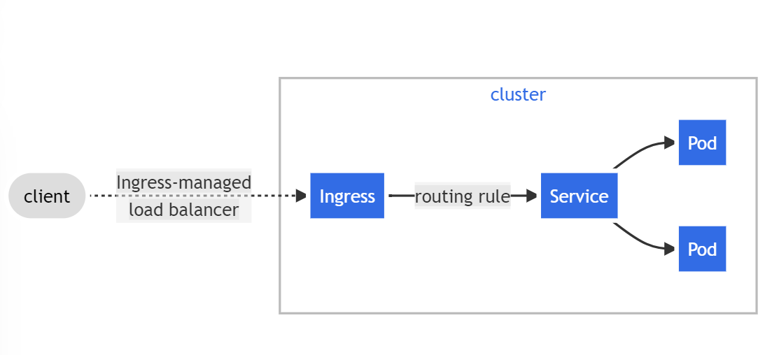 Restricting access to services deployed on Aks using nginx-ingress controller | by Firas ...