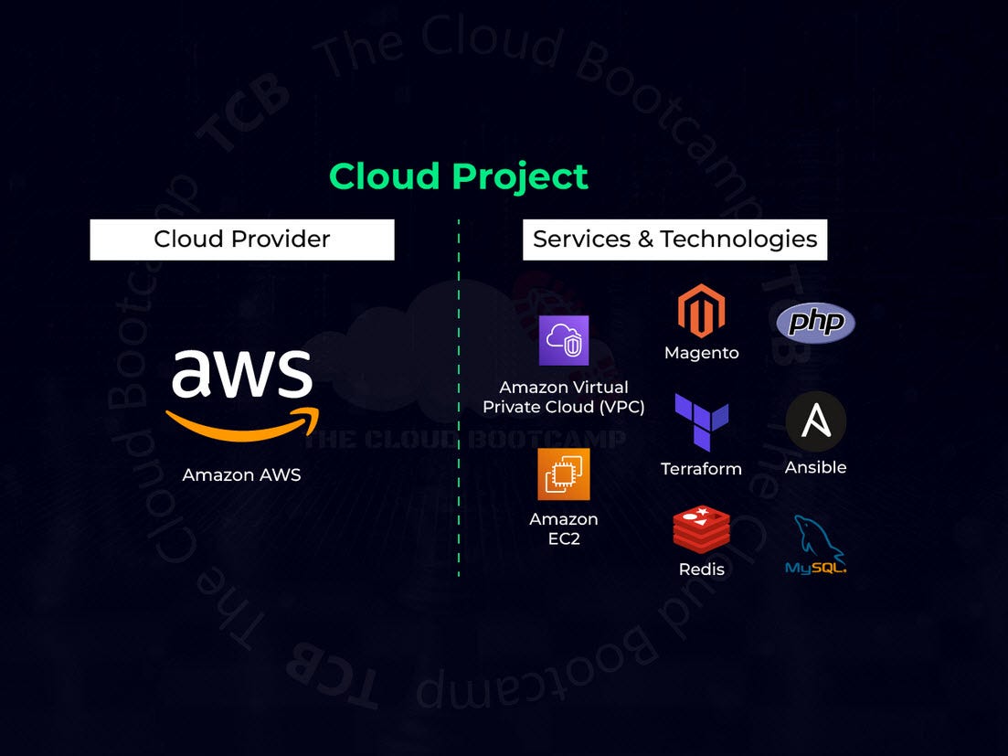 Implementation Of An E Commerce System On Aws In An Automated Way Using Terraform And Ansible