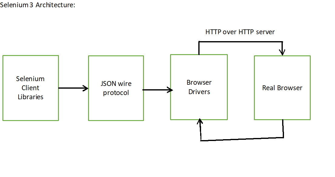 Task — 18. 1. Describe the Python Selenium… | by Jeenath Nabela P | Dec, 2023 | Medium