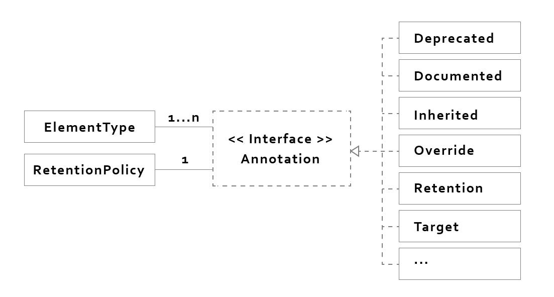 Java/Kotlin/Android Annotation. 有寫過 Android 的人，應該都對 @NonNull、… | by YuAn | Medium