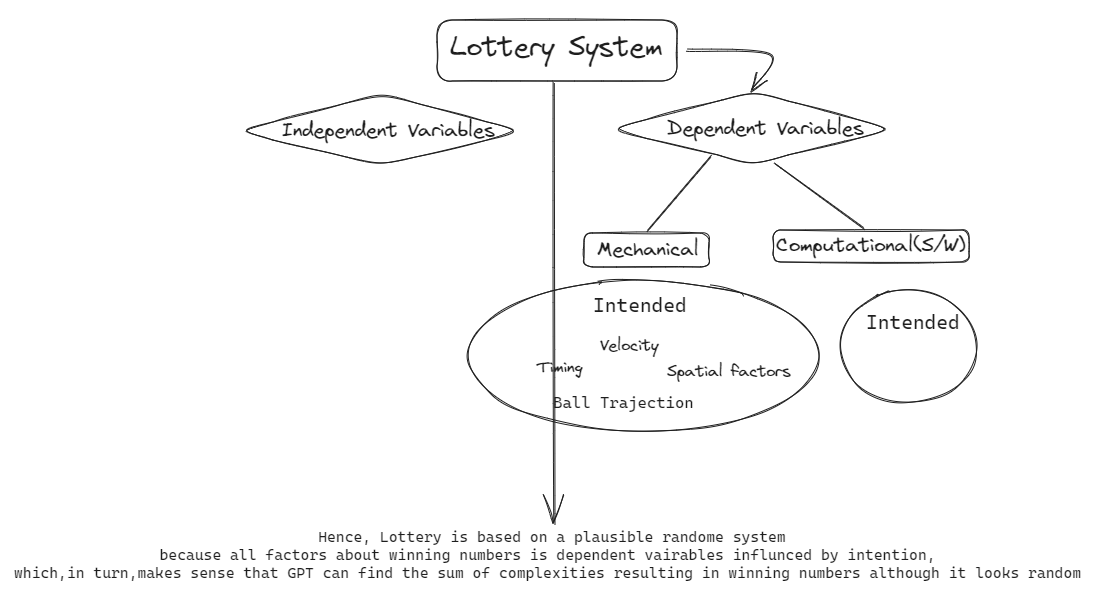 AI and Lottery : Does AI prove there is nothing randomly distributed ...