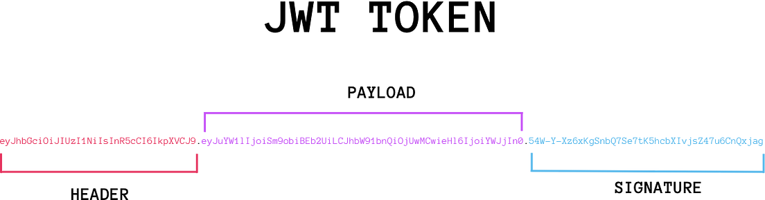Understanding JWT Authentication: Practical Implementation Guide(Part 01) | by Methmaaravinda ...