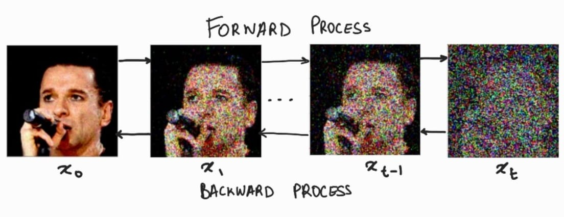 Diffusion Model. The ideas behind diffusion models have… | by ...