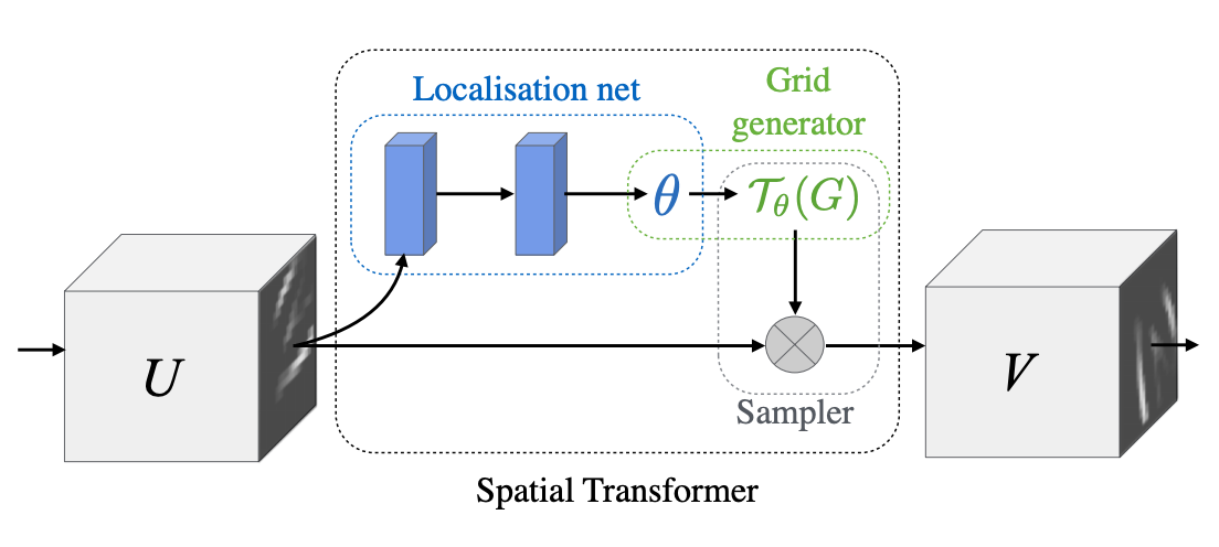 Paper Summary: Spatial Transformer Networks | by Mike Plotz | Medium