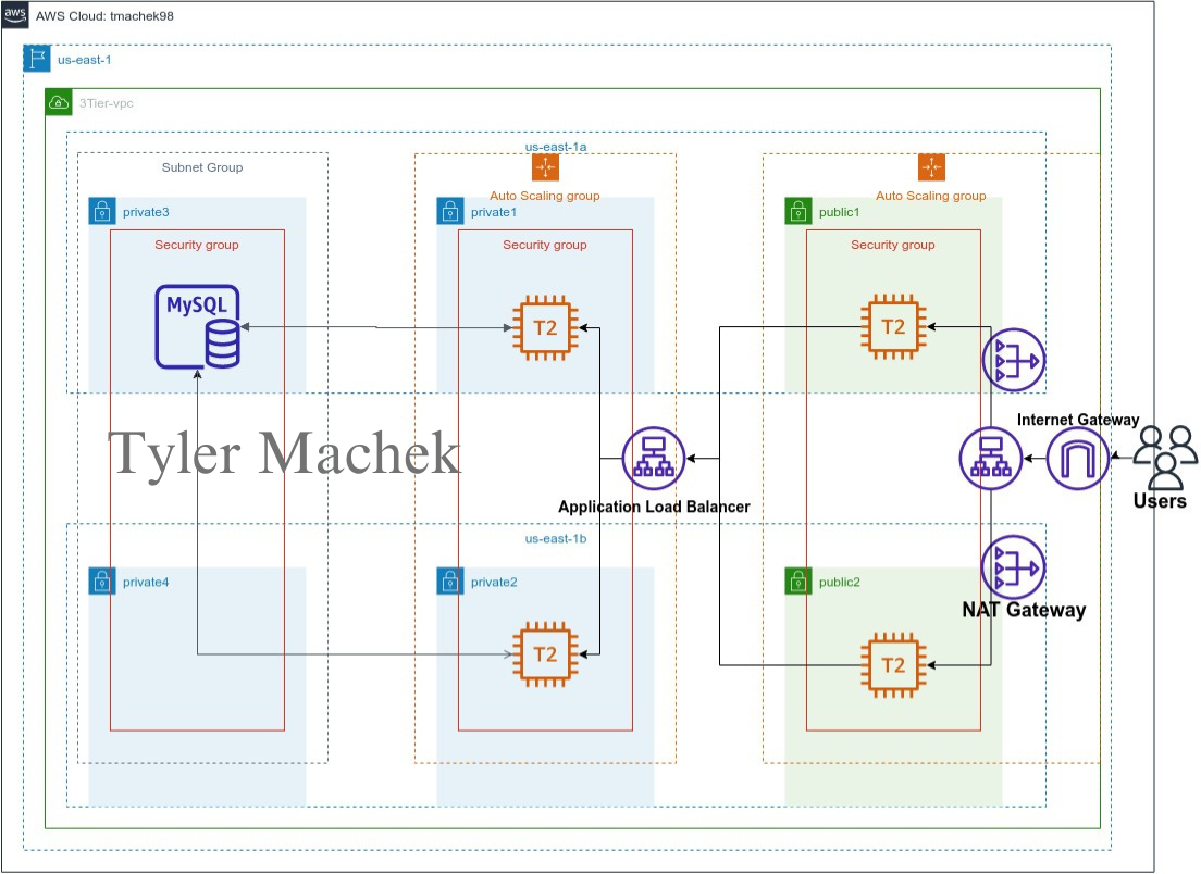 Scalable and Reliable AWS 3-Tier Architecture | by Tyler Machek | AWS Tip