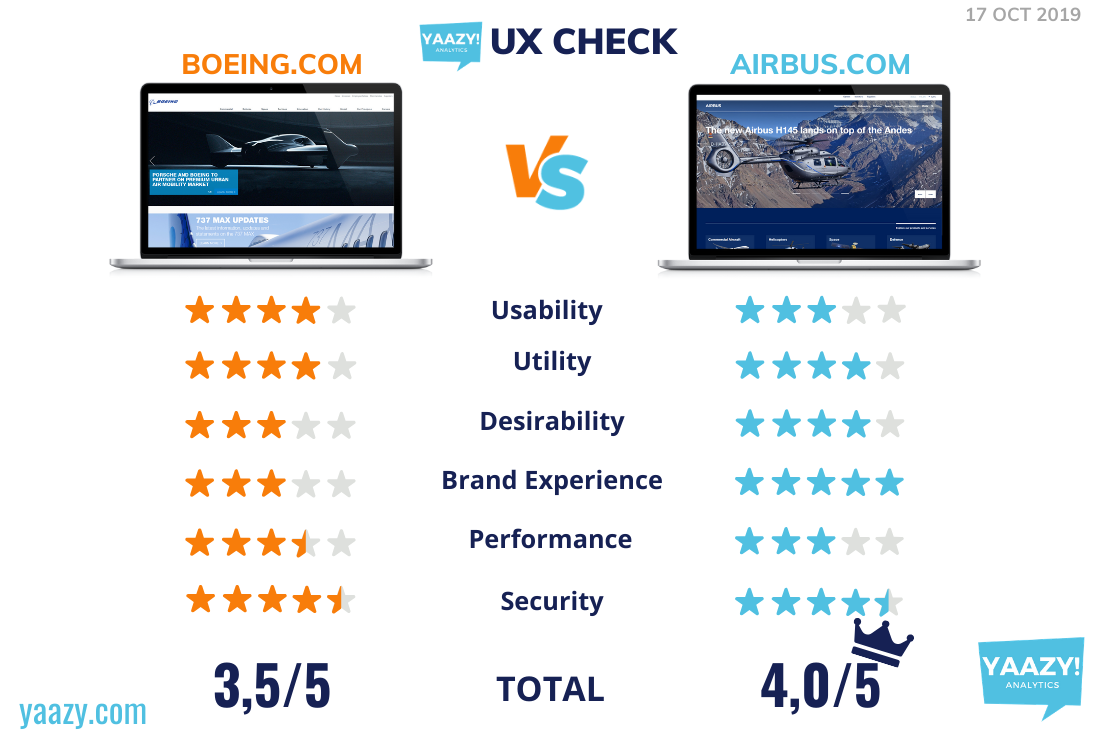 Competitive UX Check: Boeing.com VS Airbus.com | by YAAZY.com | Medium