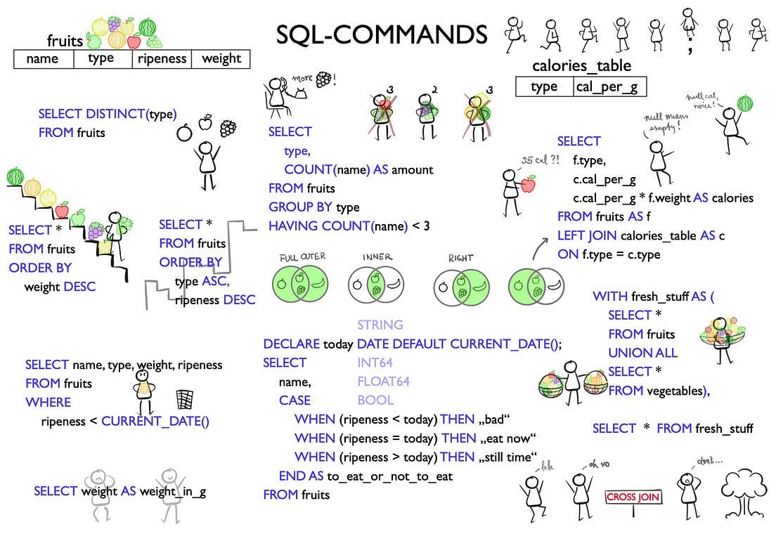 My SQL roadmap. What is SQL? | by nagarjun hs | Medium