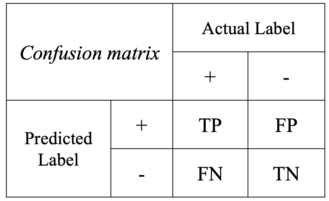 From Confusion Matrix to Weighted Cross Entropy | by David H. Kang ...