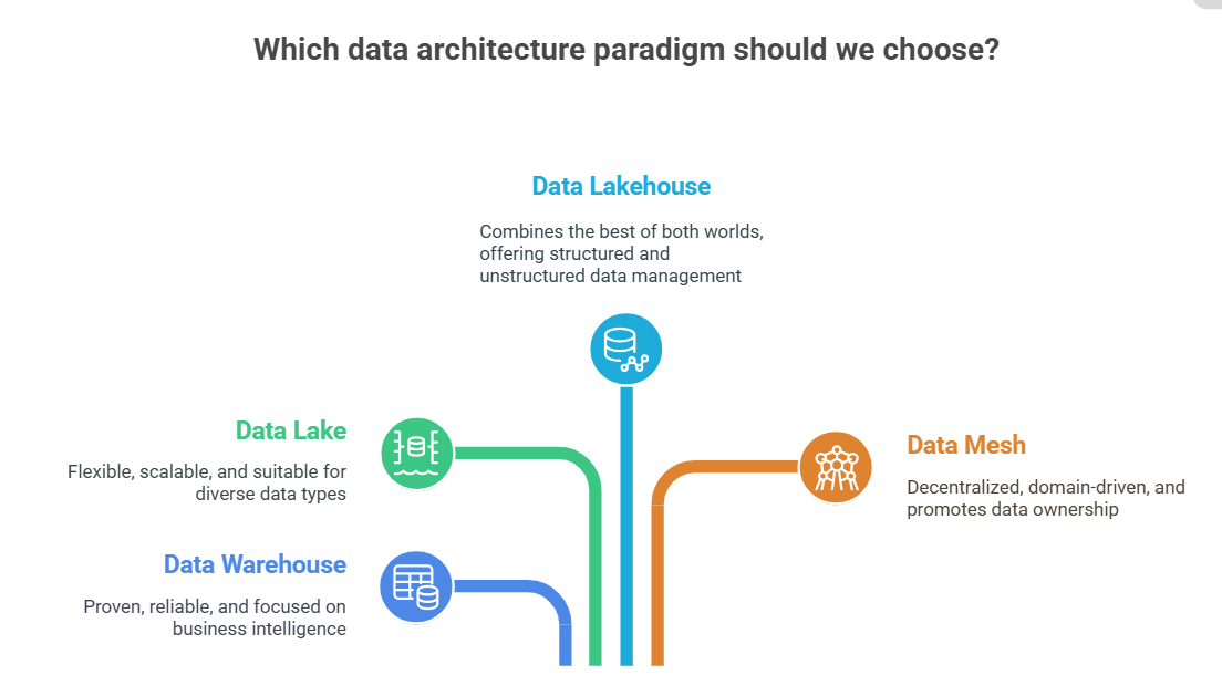 🔍 Data Warehouse vs Data Lake vs Data Lakehouse vs Data Mesh: Which One ...