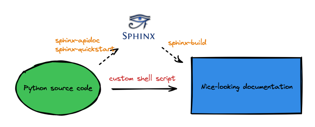 Quickly Generate Documentation With Sphinx CLI Tools | by ukyen ... Quickly Generate Documentation With Sphinx CLI Tools | by ukyen ...