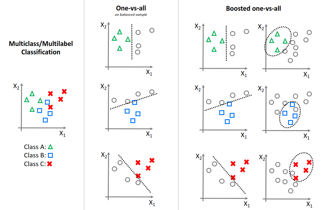 How to boost your F1 score for multiclass classification? | skeepers