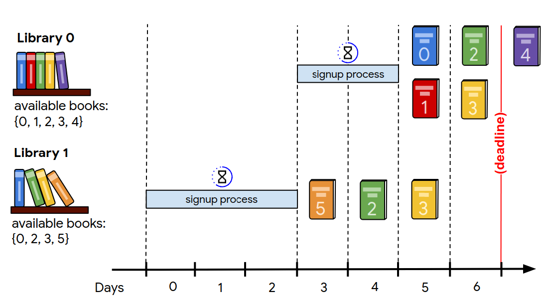 Google Hash Code 2020: a greedy approach | by Gilles Vandewiele | TDS Archive | Medium