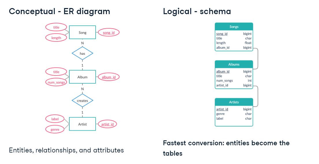 Database Design. What is database design ? | by Rakesh Kumar Swain | Medium