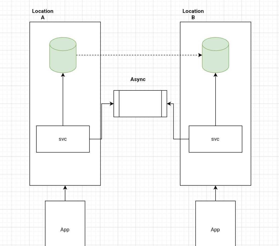 Use Consistency Patterns base on your system requirements | by Robert ...