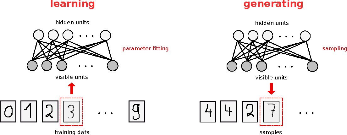 Restricted Boltzmann Machines (RBMs) from Scratch in Python: A Step-by-Step Guide | by Giacomo ...