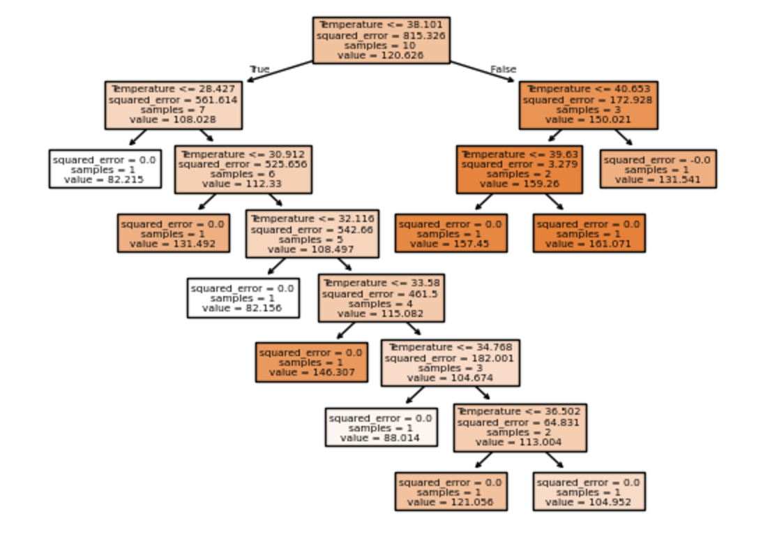 Decision Tree Regressor: The Unsung Foundation for Mastering Machine ...