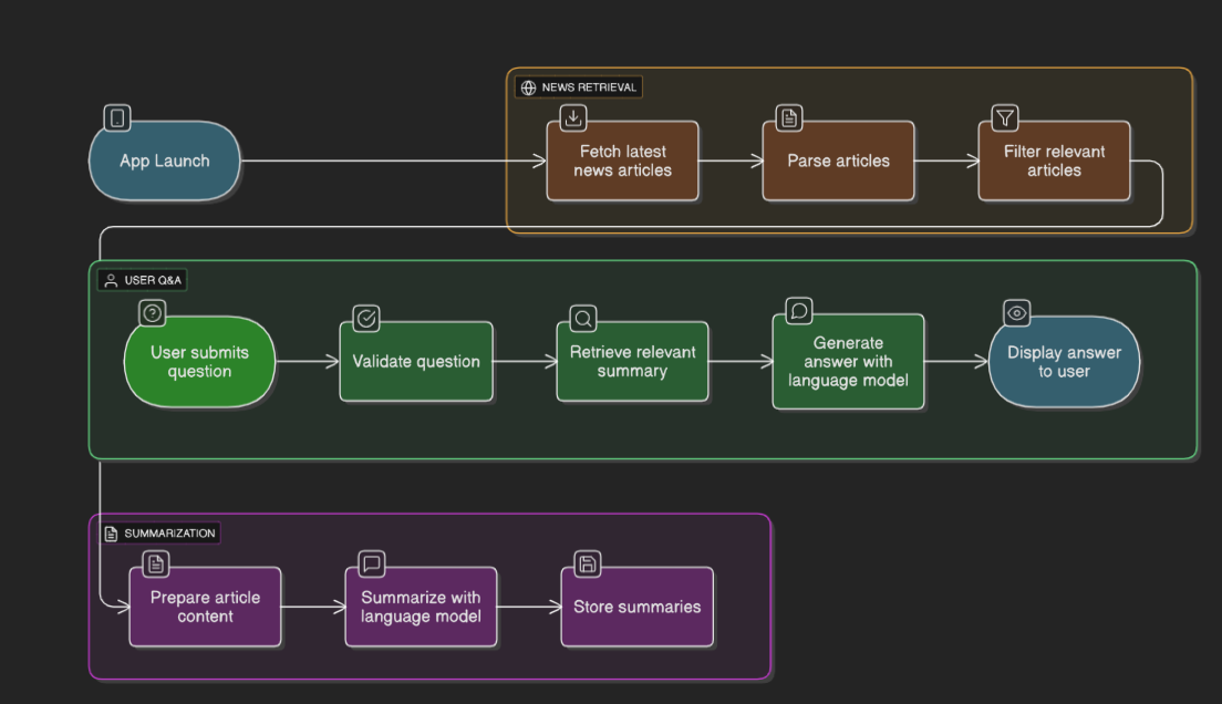 LangChain and LangGraph Demystified: Architecting Smarter AI Workflows | by Navya Somesh | Medium