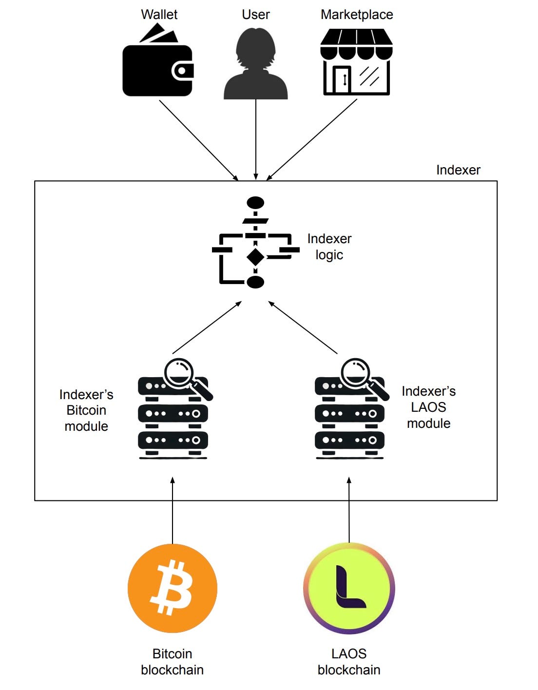 Building Bitcoin NFTs that Scale: BRC-721 and LAOS Explained | by Alun ...