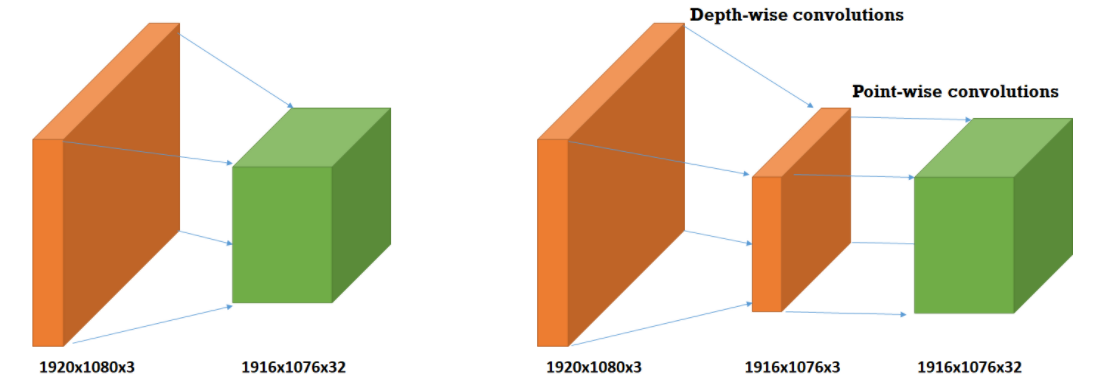 [論文筆記]：Xception: Deep Learning with Depthwise Separable Convolutions | by MouthHan | Medium