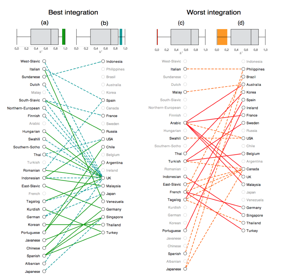 Love thy neighbor? Measuring immigrant integration in world cities ...