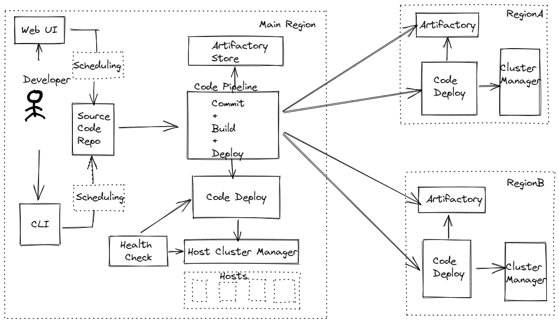 [System Design Ideas] Multi-Region Code Deployment : Deployment ...