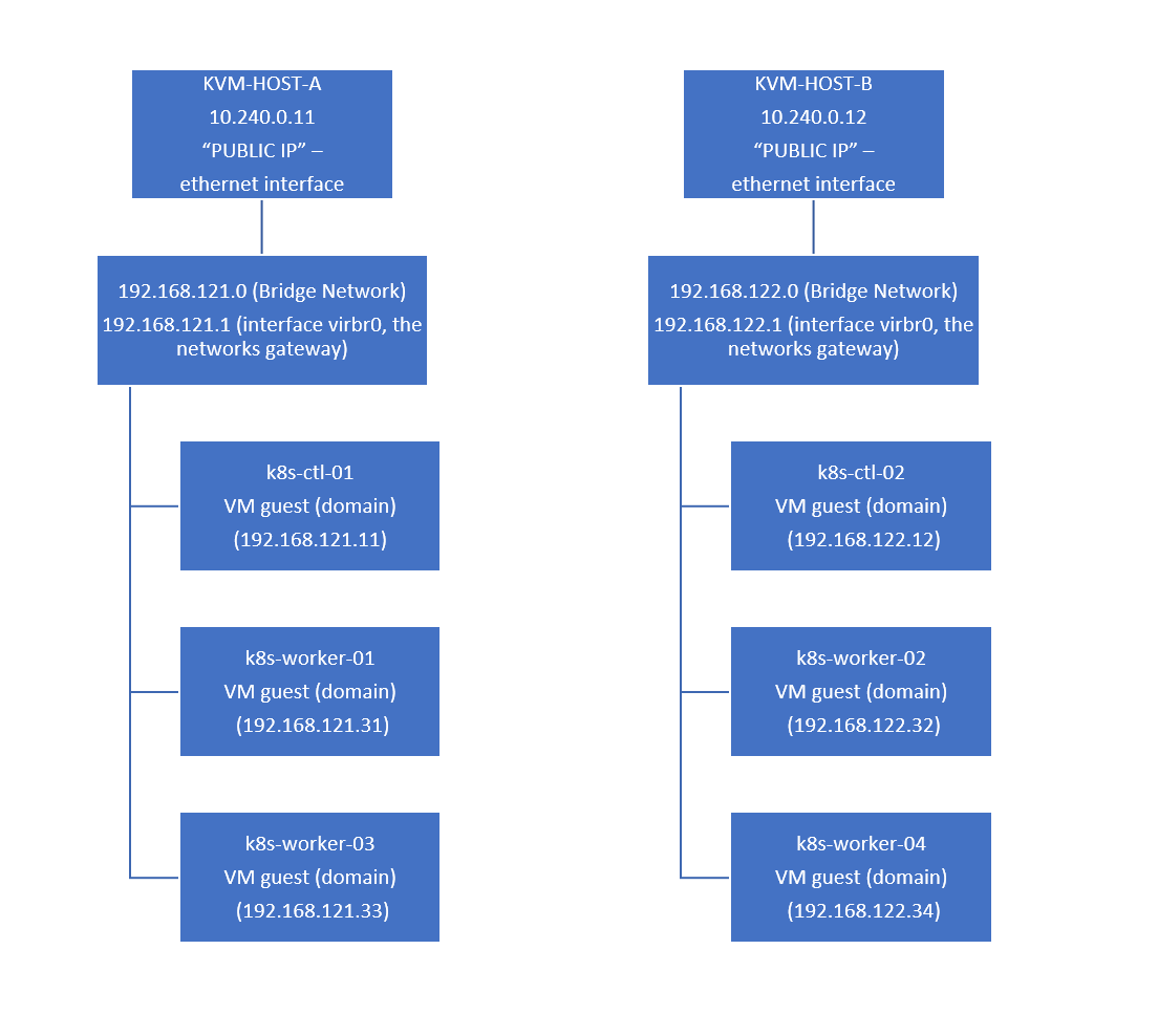 Kvm Setup And Vm Creation On Ubuntu Including All Networking Building Vms For A Multi Node