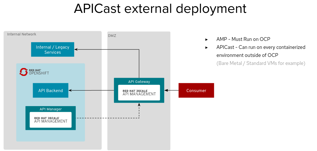 3Scale Mini-Guide — Deploy APICast outside of Openshift | by Tommer Amber | Medium