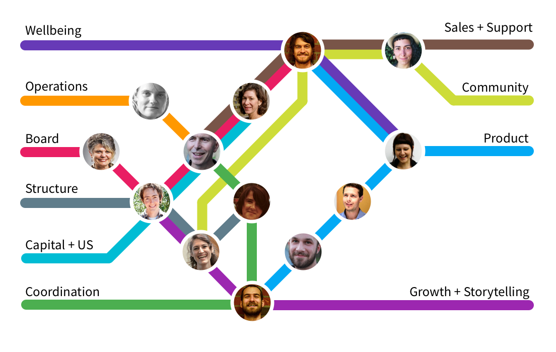 Bootstrapping a bossless organisation in 3 easy steps ;-) | by Richard ...