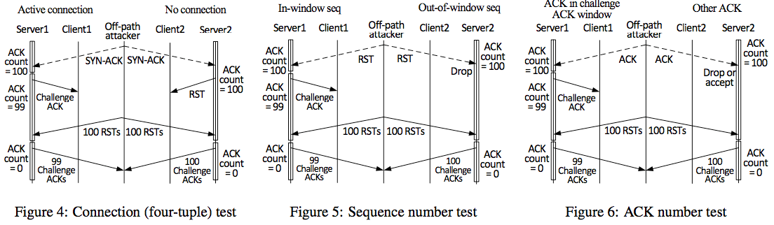 讀書筆記 — Linux底下恐造成攻擊的TCP Off-path漏洞 | by Yen-Wen Chen | Medium