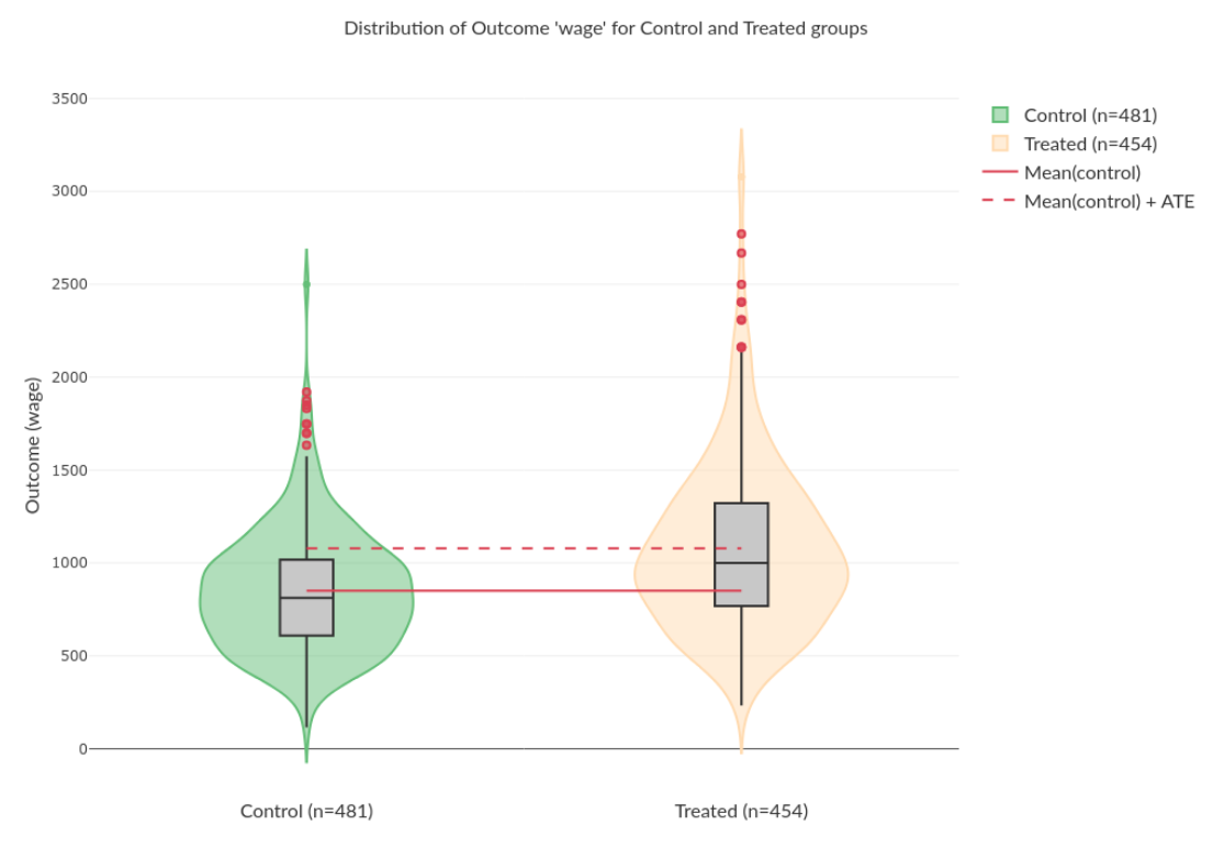 How to measure a causal relationship (part 2/2) | by Causal Wizard app ...