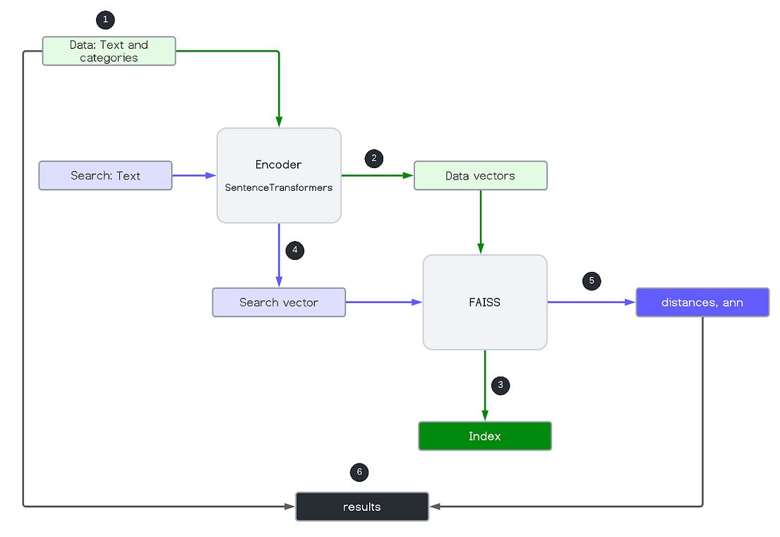 How to Use FAISS to Build Your First Similarity Search - lightsong - 博客园