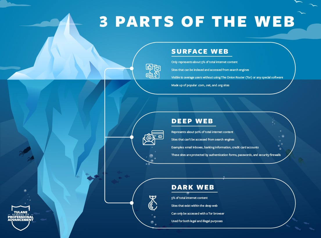 Navigating the Dark Web: Unveiling Leaked Credentials and Safeguarding ...