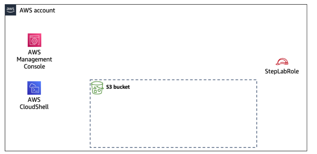 Building And Orchestrating Etl Pipelines By Using Athena And Step Functions By Andi Hisyam