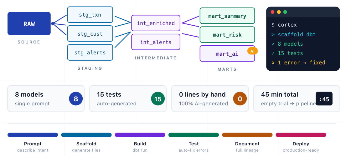 Build a Production-Ready dbt Project using Snowflake Cortex Code CLI ...